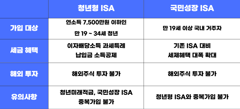 청년형 ISA, 국민성장 ISA, 청년미래적금 비교 정리 - 지금 (구 | 지원금24) 당신의 찾는 모든 지원금